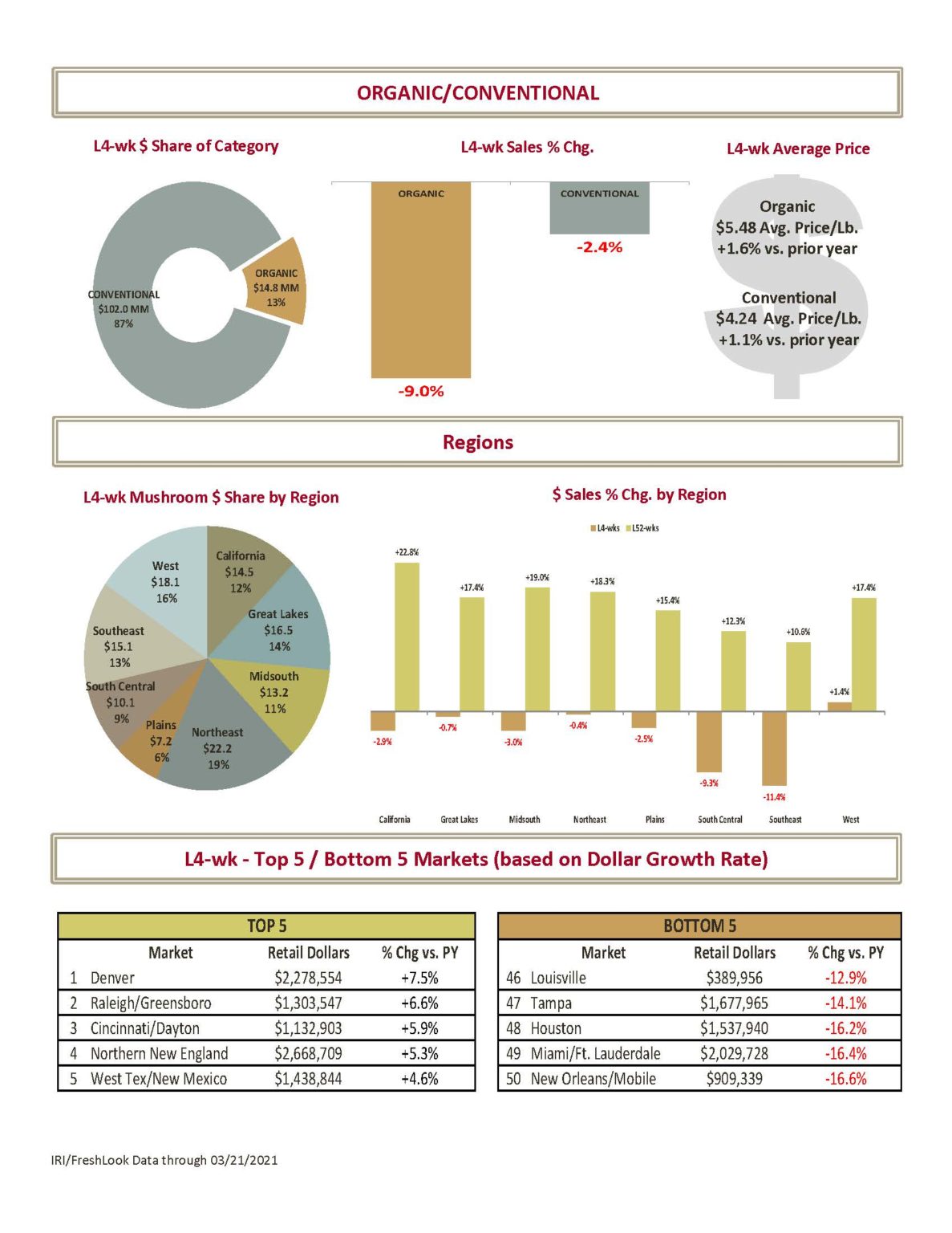 Mushroom Retail Tracker Report by Mushroom Council