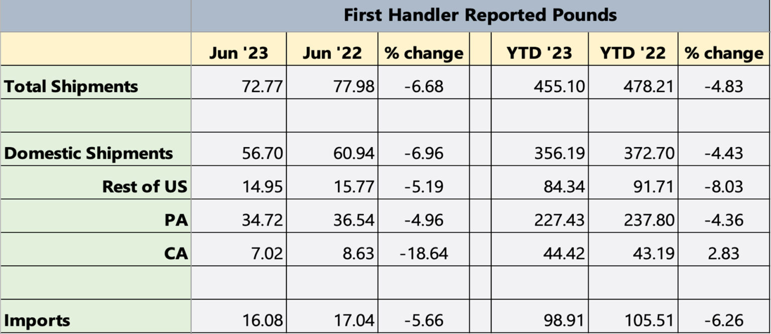 Monthly Mushroom Shipping Reports by Mushroom Council