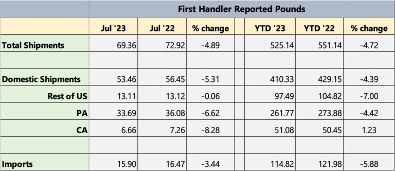 Monthly Mushroom Shipping Reports by Mushroom Council