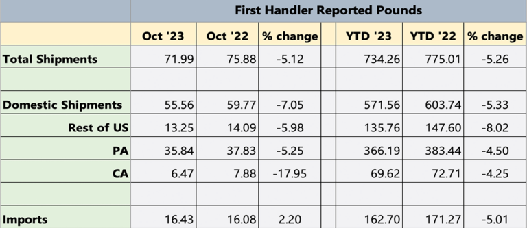 Monthly Mushroom Shipping Reports by Mushroom Council