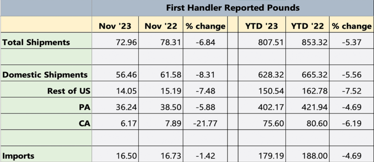 Monthly Mushroom Shipping Reports by Mushroom Council